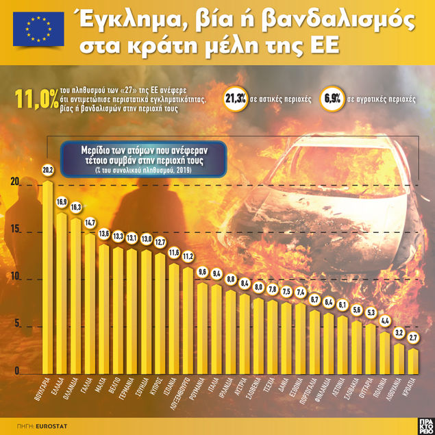 Έγκλημα και βία: Στη 2η θέση η Ελλάδα ανάμεσα στα κράτη μέλη της ΕΕ ...