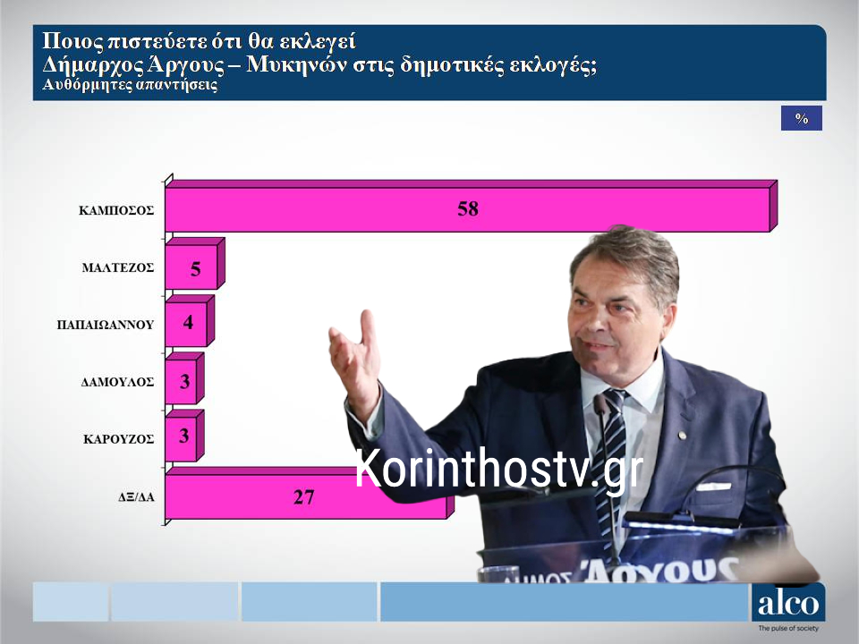 Δημοσκόπηση: Με τεράστια διαφορά πρώτος ο Δημήτρης Καμπόσος-Δήμαρχος ...